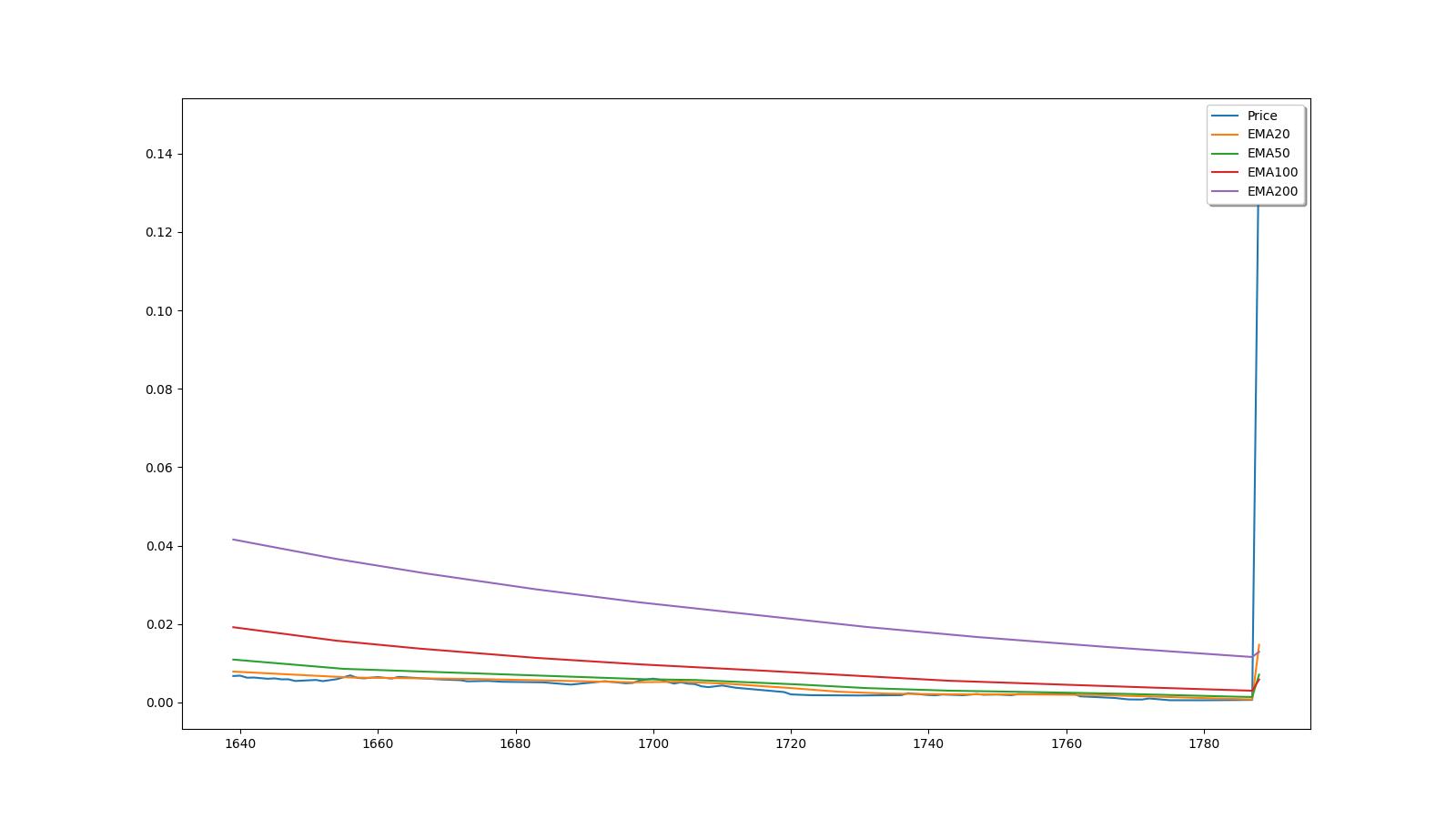 Alpaca Finance Exponential Moving Averages