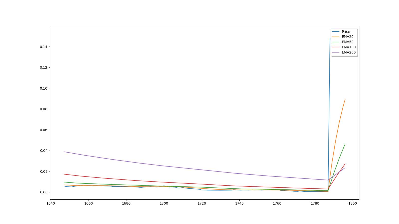 Alpaca Finance Exponential Moving Averages
