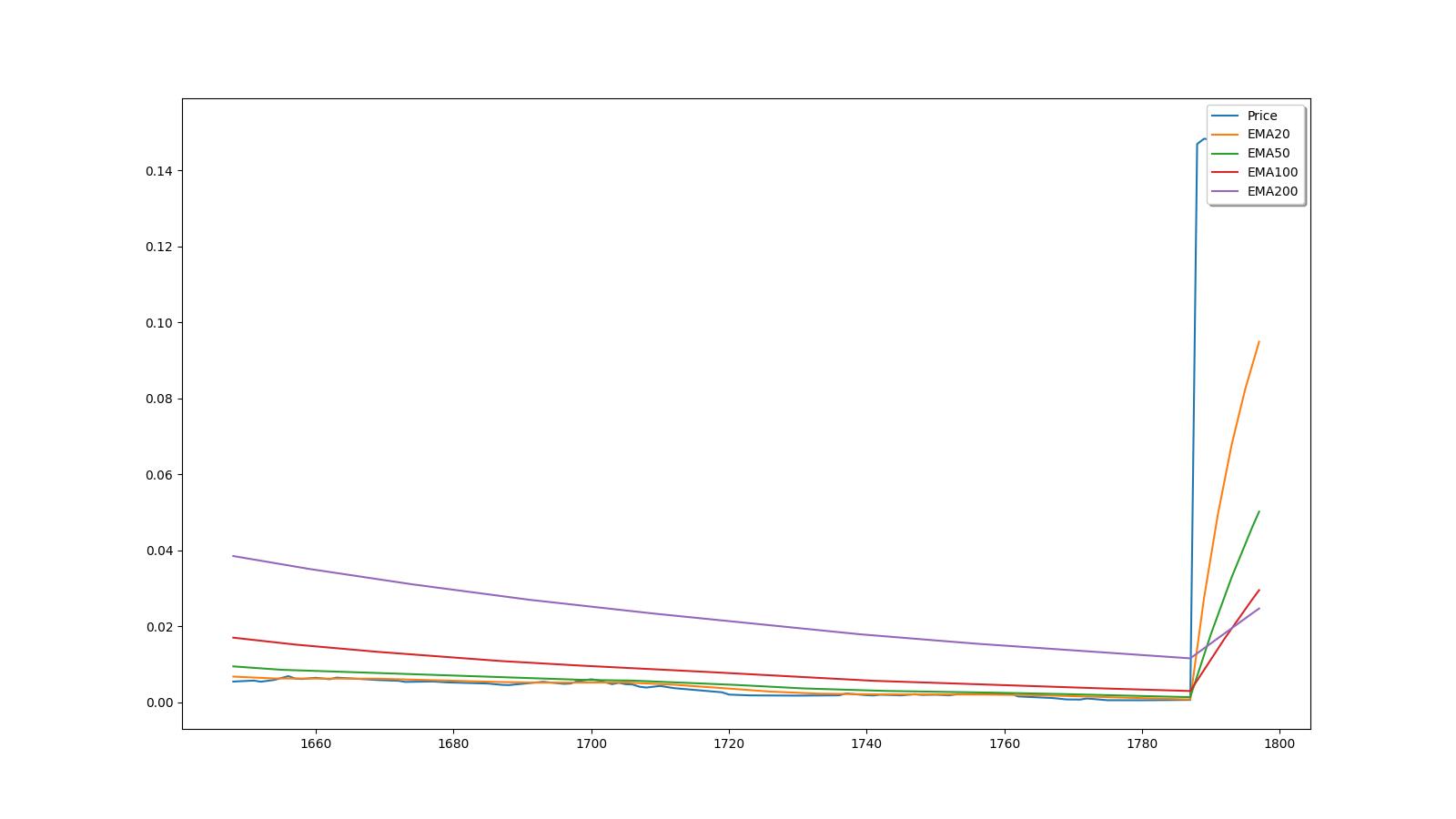 Alpaca Finance Exponential Moving Averages