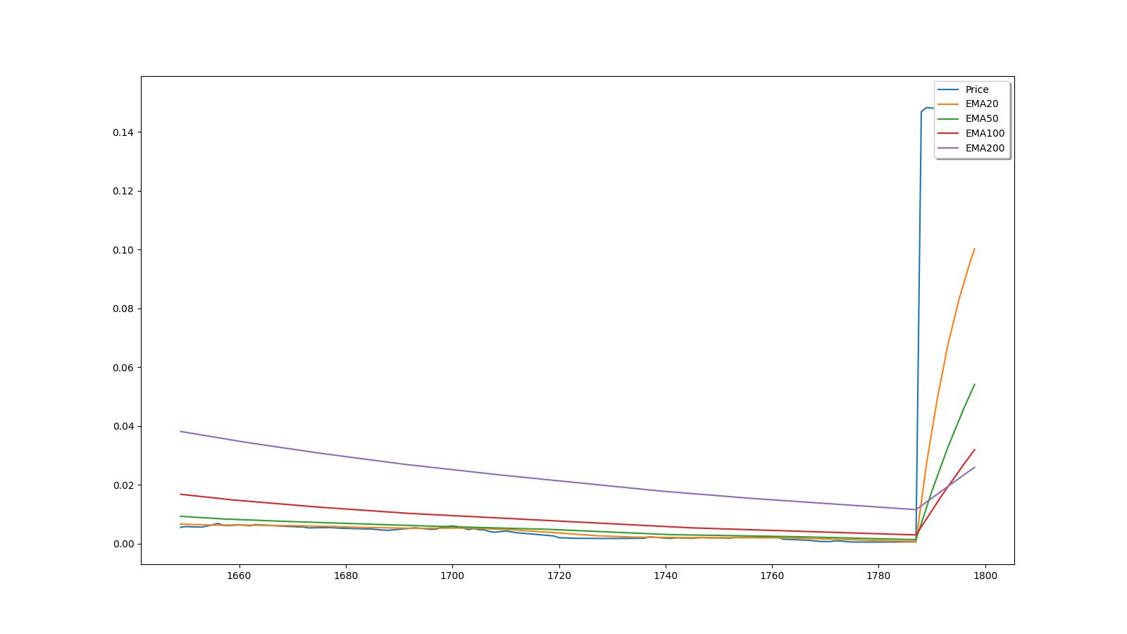 Alpaca Finance Exponential Moving Averages