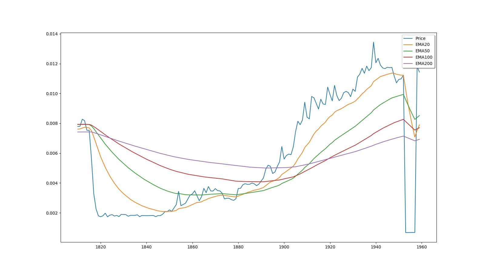 Alpaca City Exponential Moving Averages