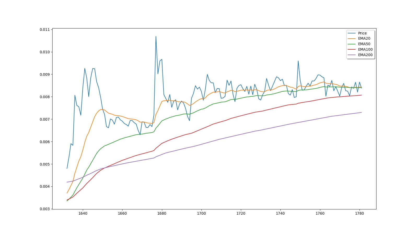 Alpaca Exponential Moving Averages
