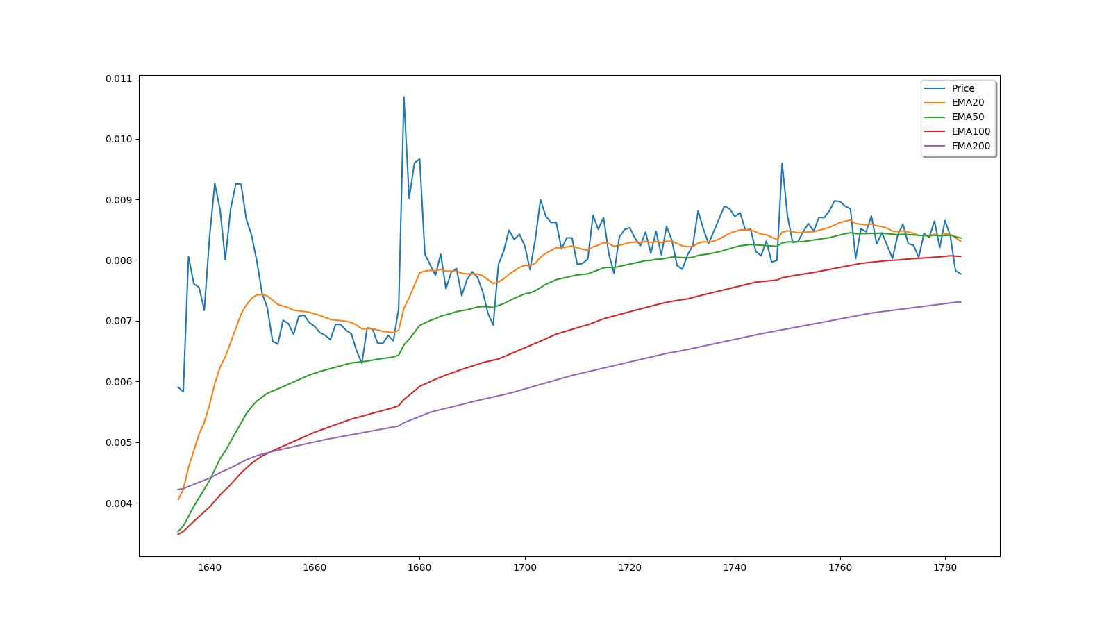Alpaca City Exponential Moving Averages