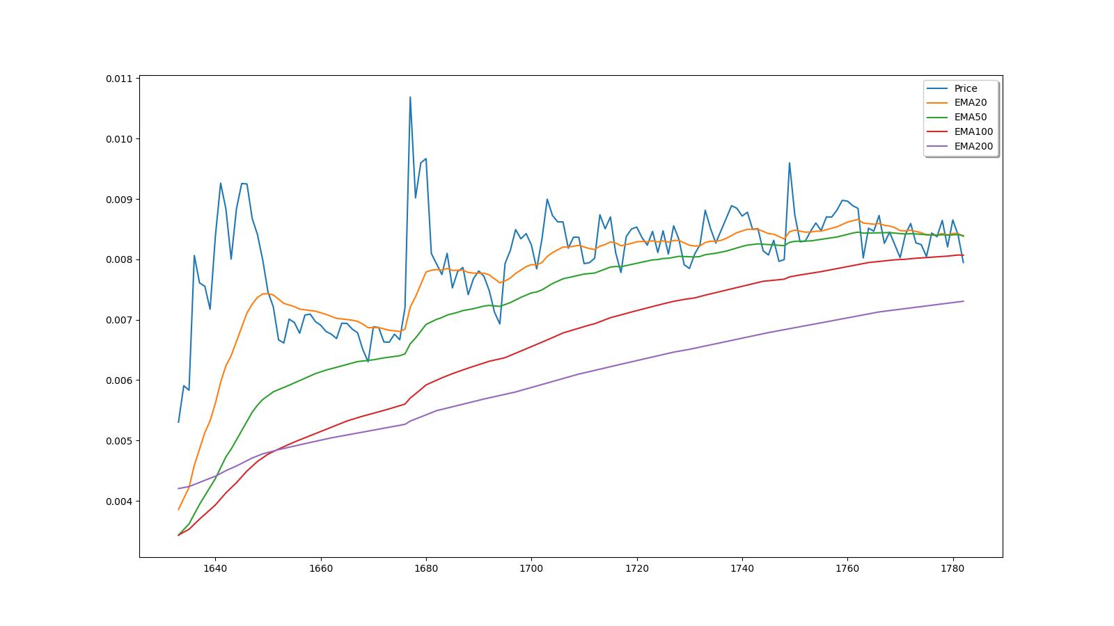 Alpaca City Exponential Moving Averages