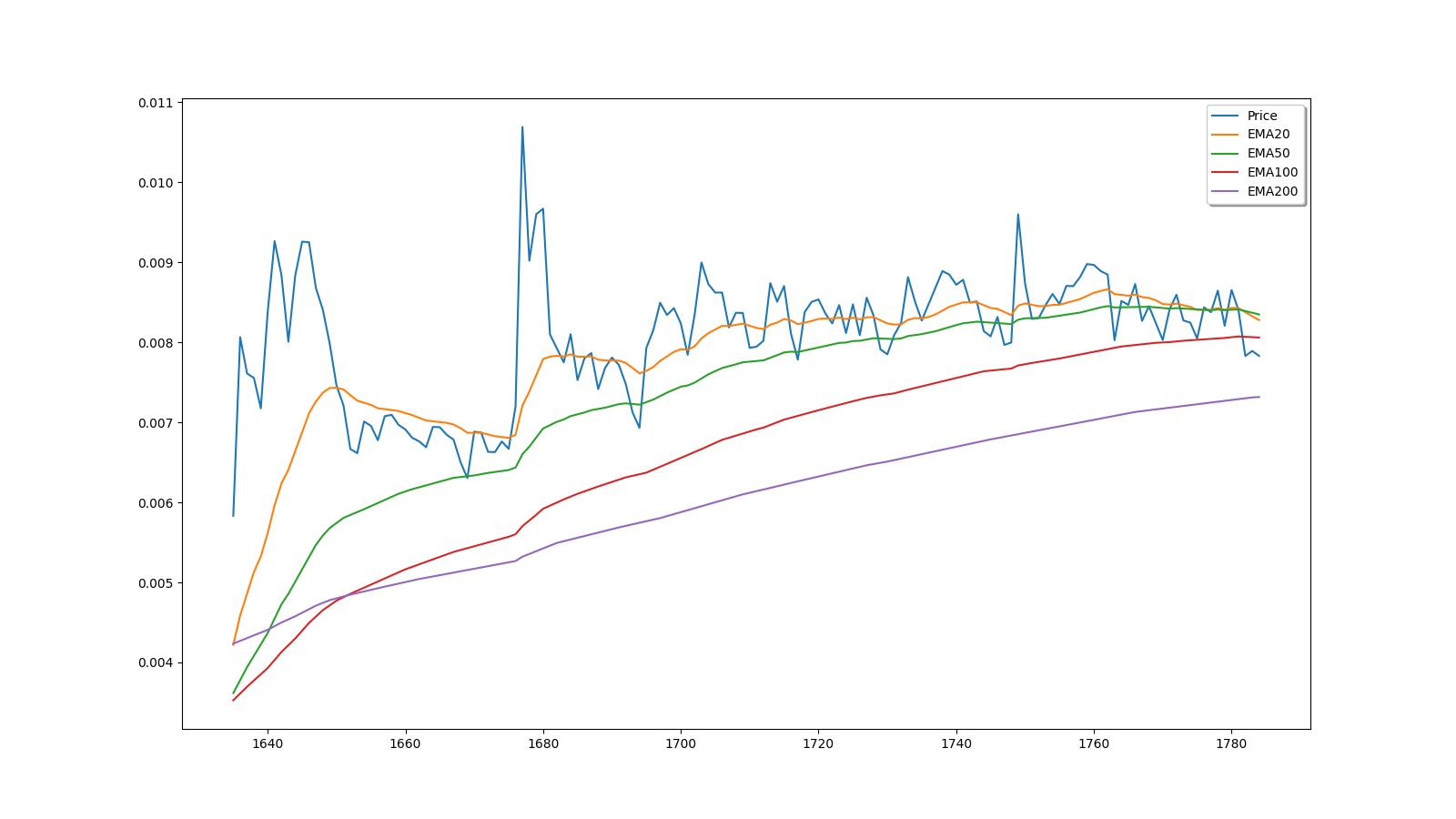 Alpaca City Exponential Moving Averages