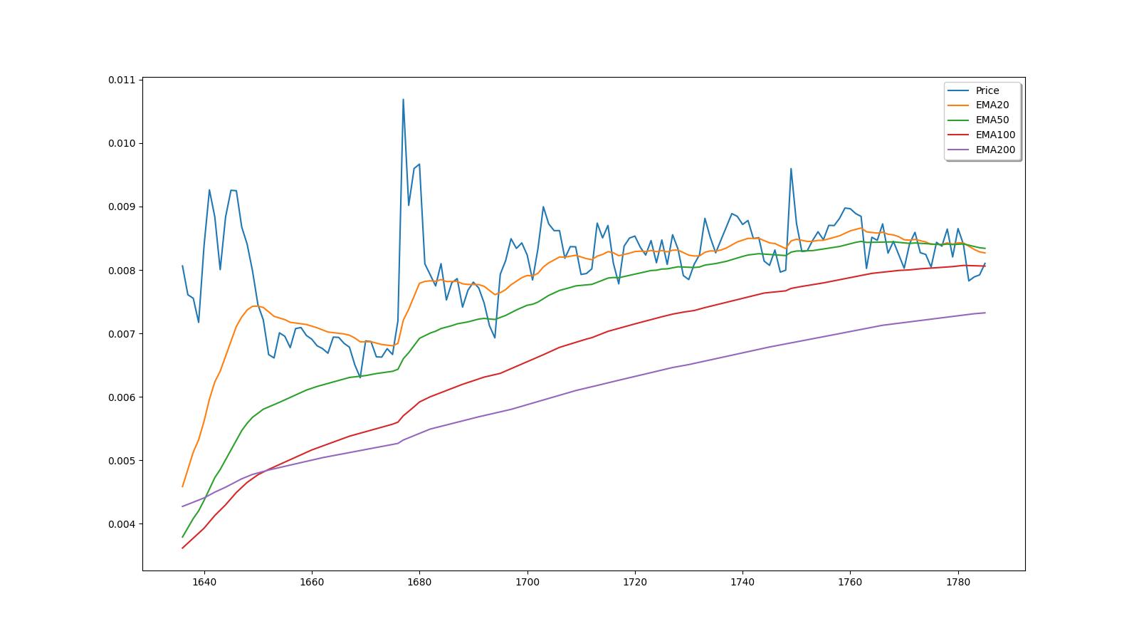 Alpaca City Exponential Moving Averages
