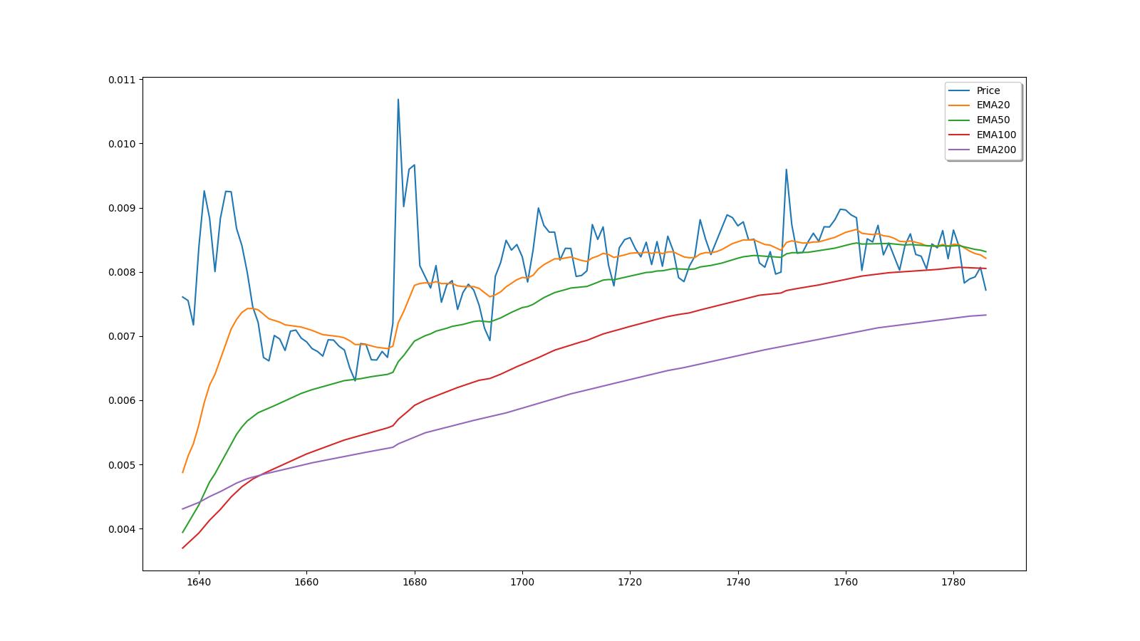 Alpaca City Exponential Moving Averages