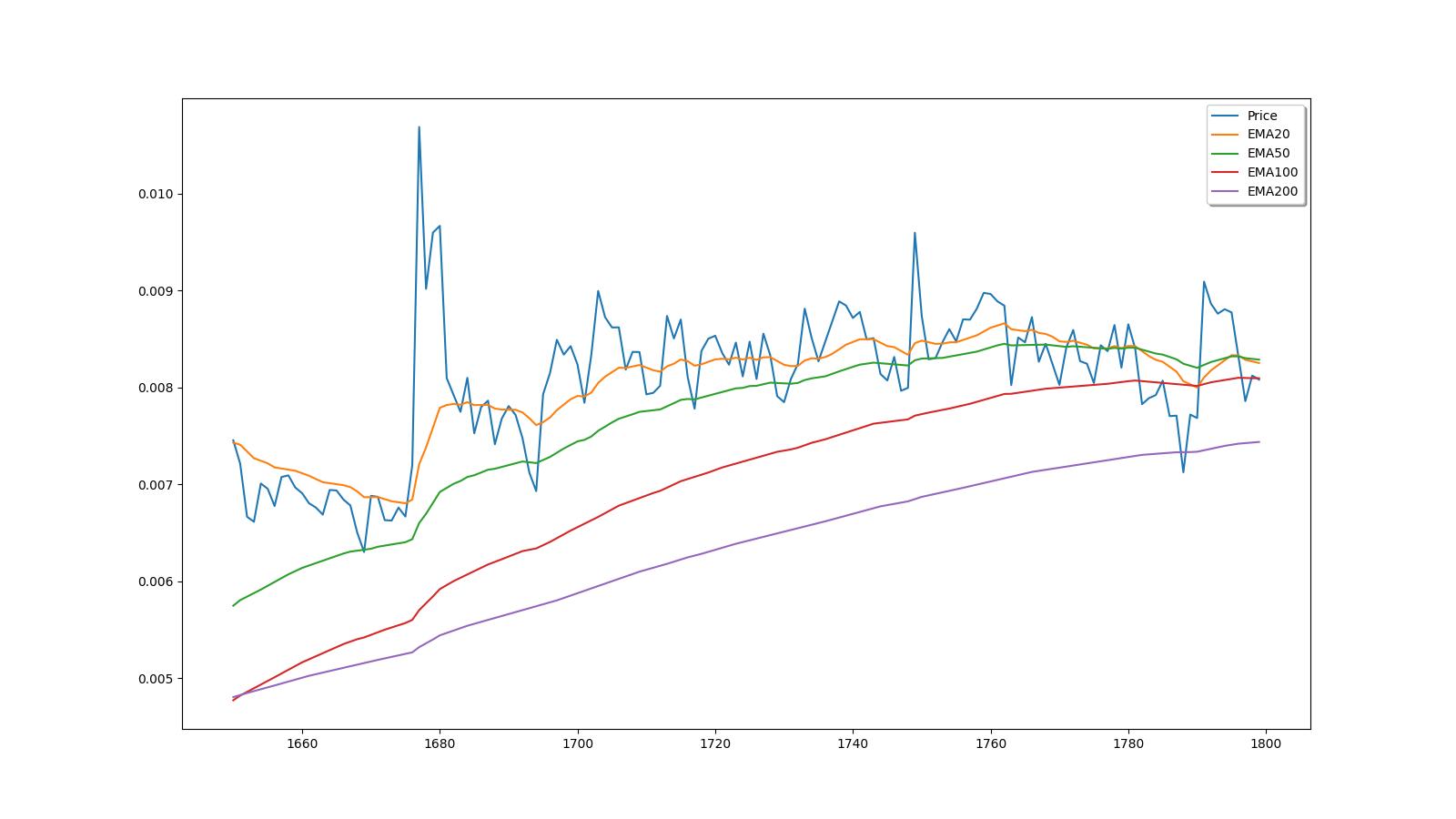 Alpaca City Exponential Moving Averages
