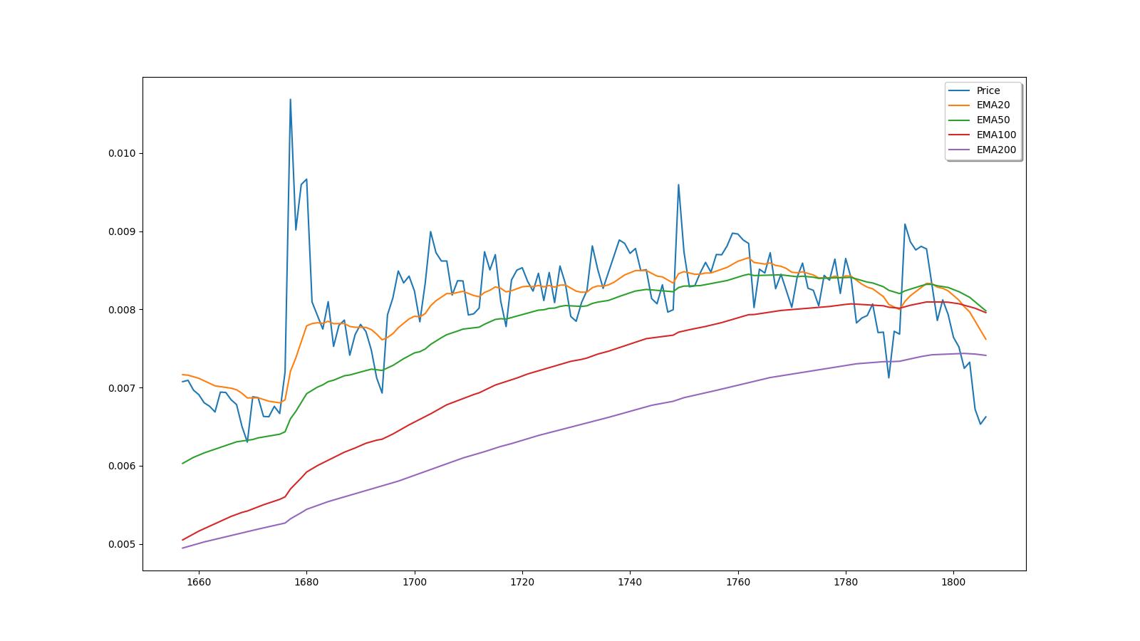 Alpaca City Exponential Moving Averages