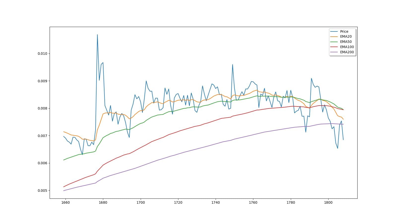 Alpaca City Exponential Moving Averages
