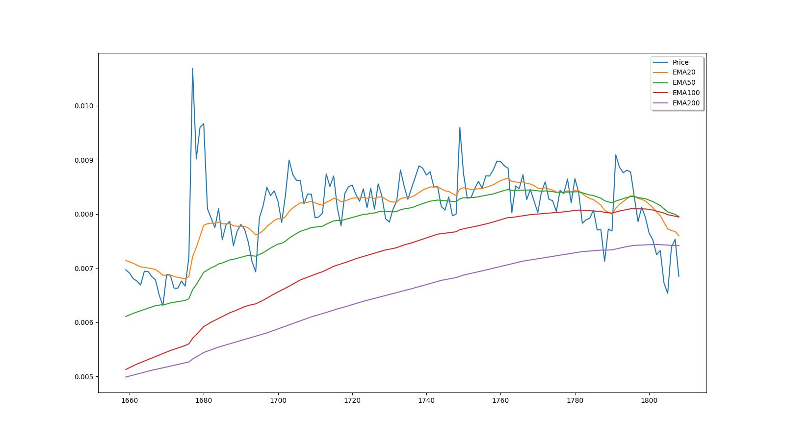 Alpaca City Exponential Moving Averages
