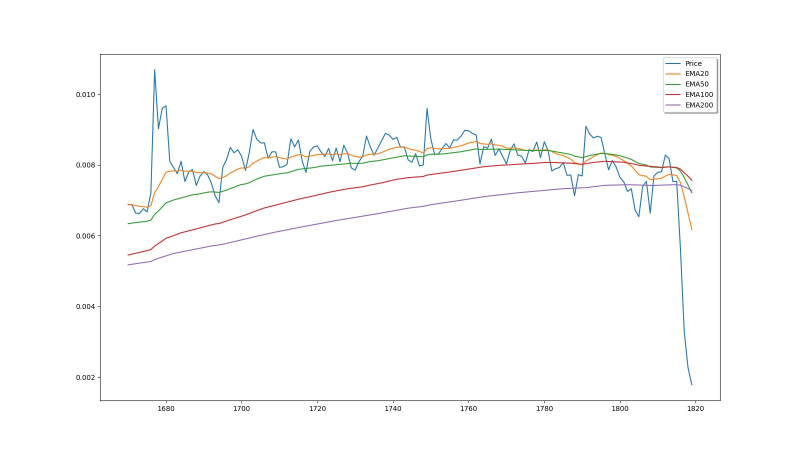 Alpaca City Exponential Moving Averages