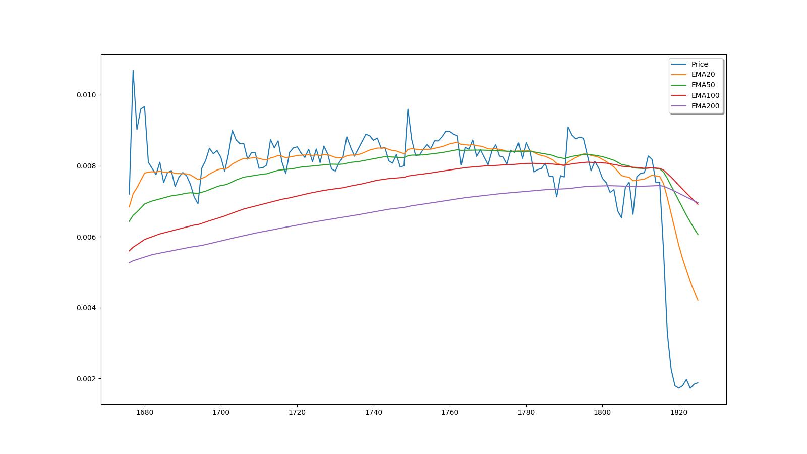 Alpaca Exponential Moving Averages