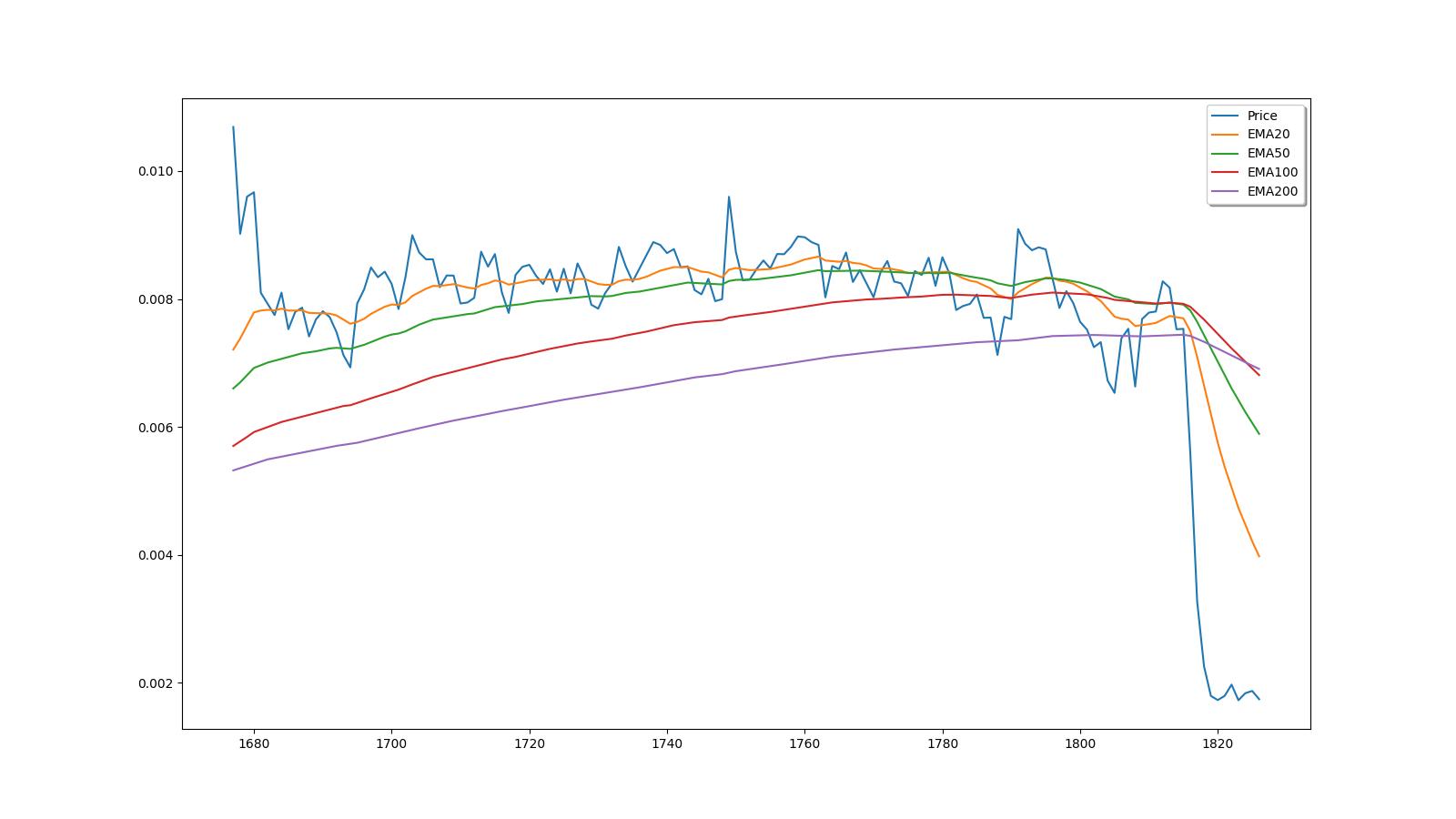 Alpaca City Exponential Moving Averages