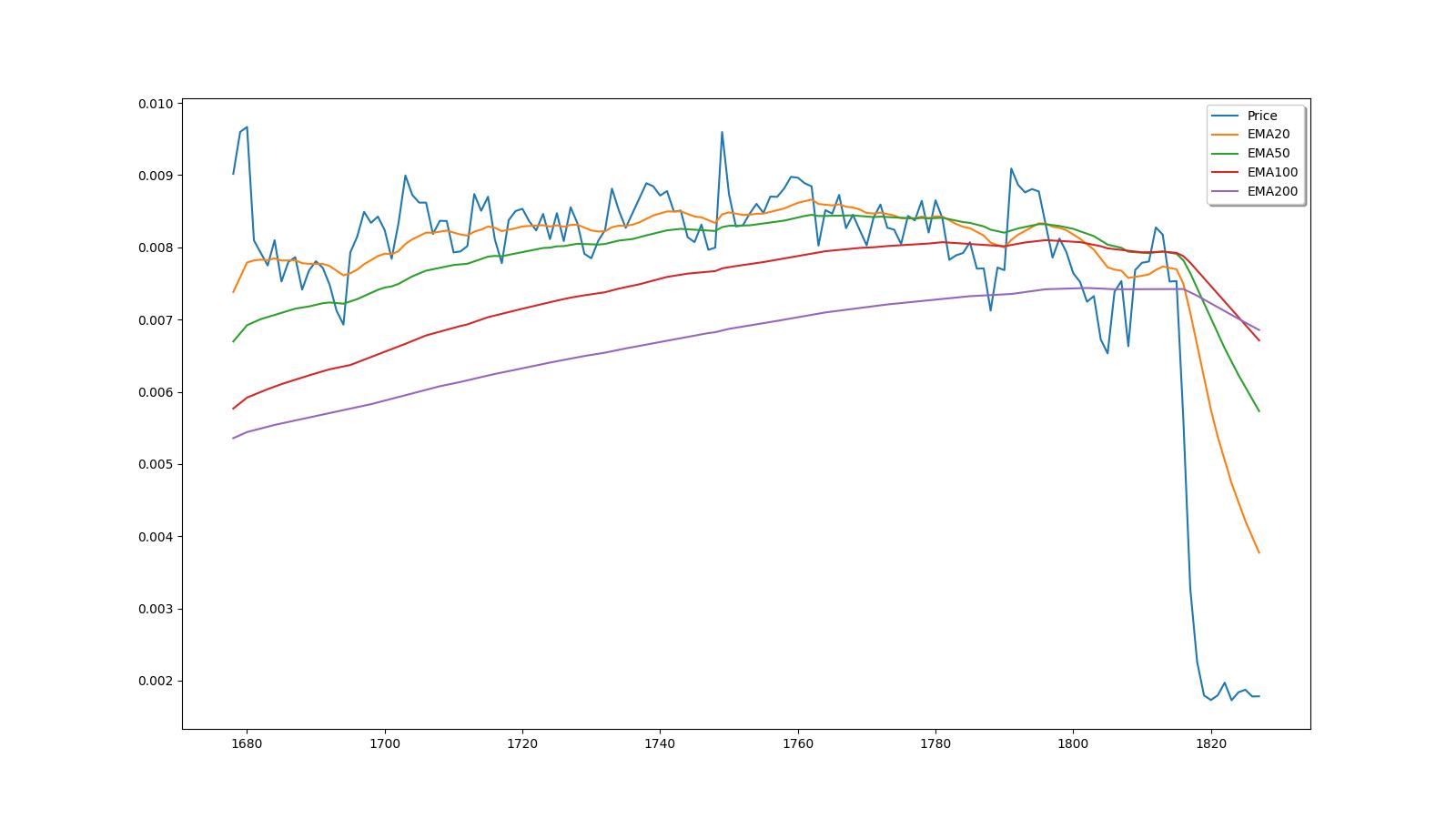 Alpaca City Exponential Moving Averages