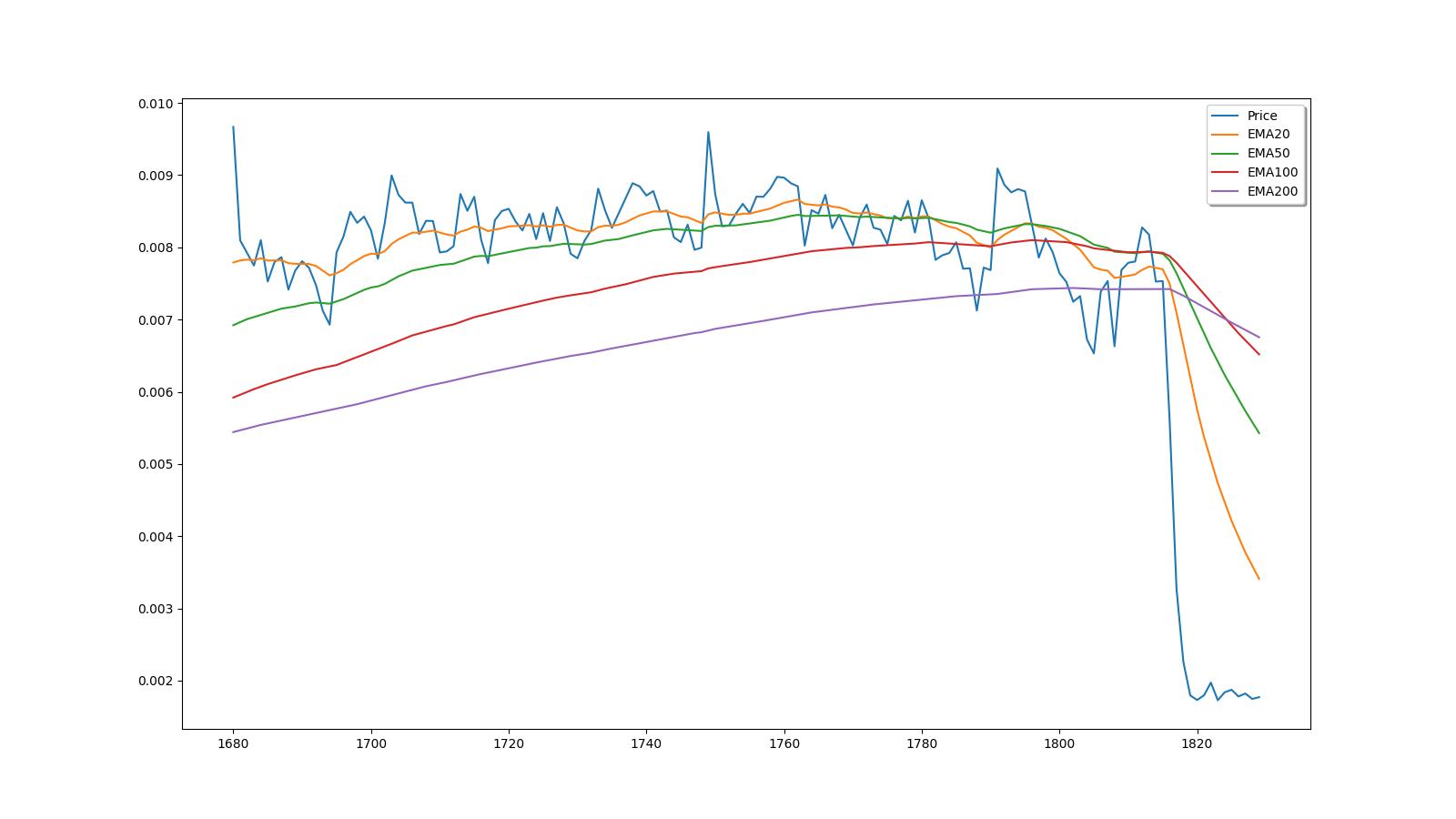 Alpaca City Exponential Moving Averages