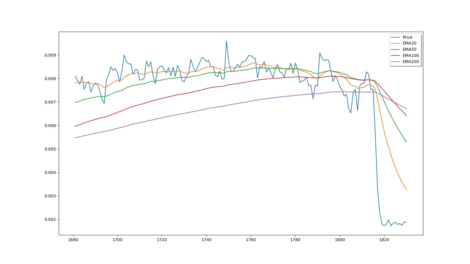 Alpaca City Exponential Moving Averages