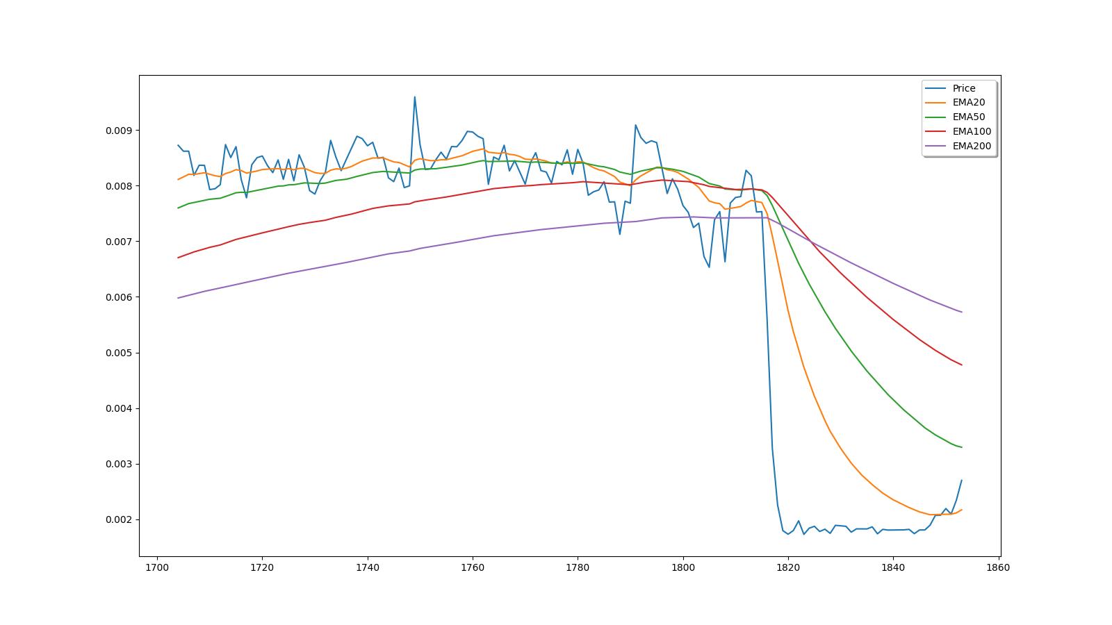 Alpaca City Exponential Moving Averages