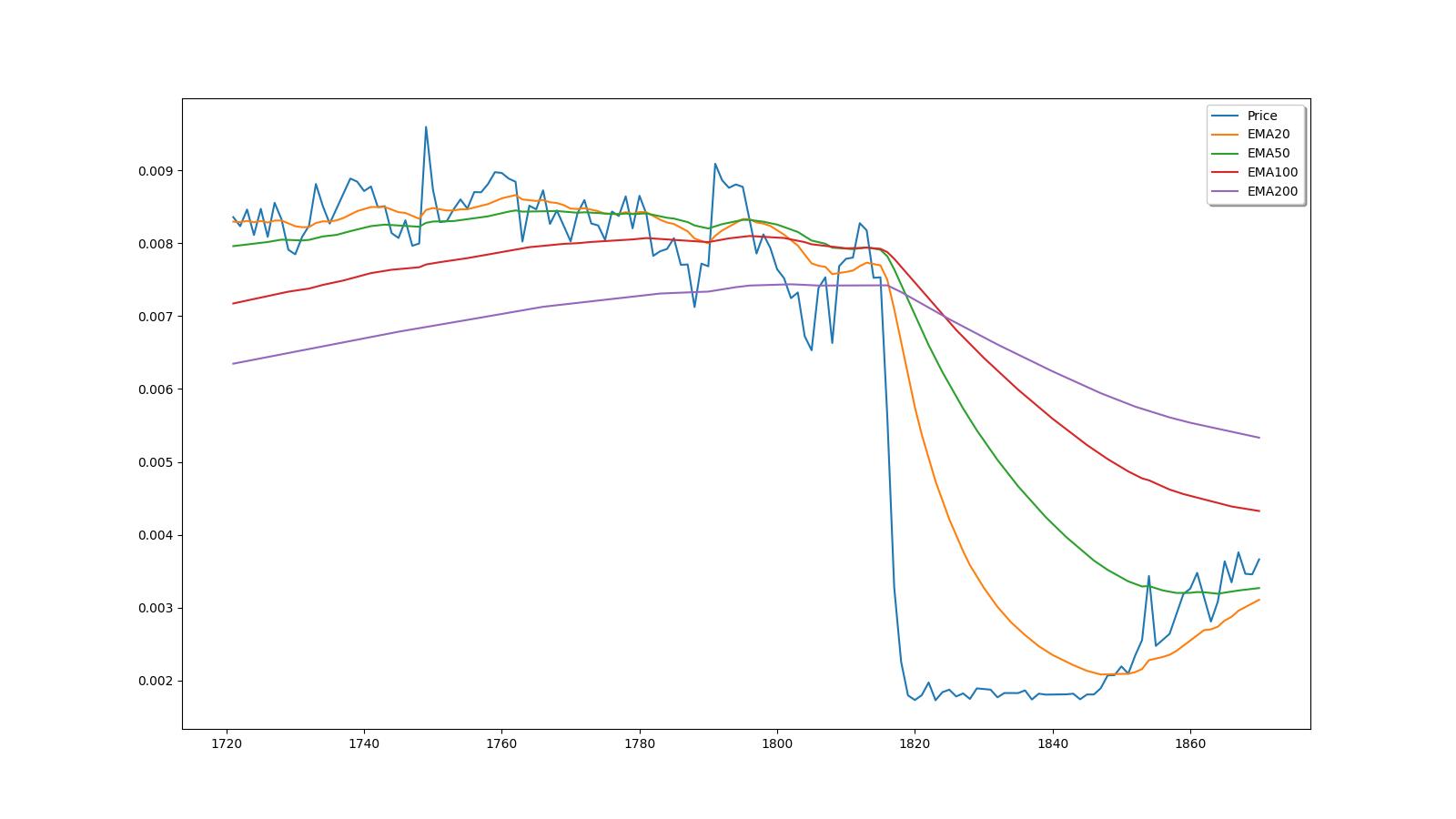 Alpaca City Exponential Moving Averages