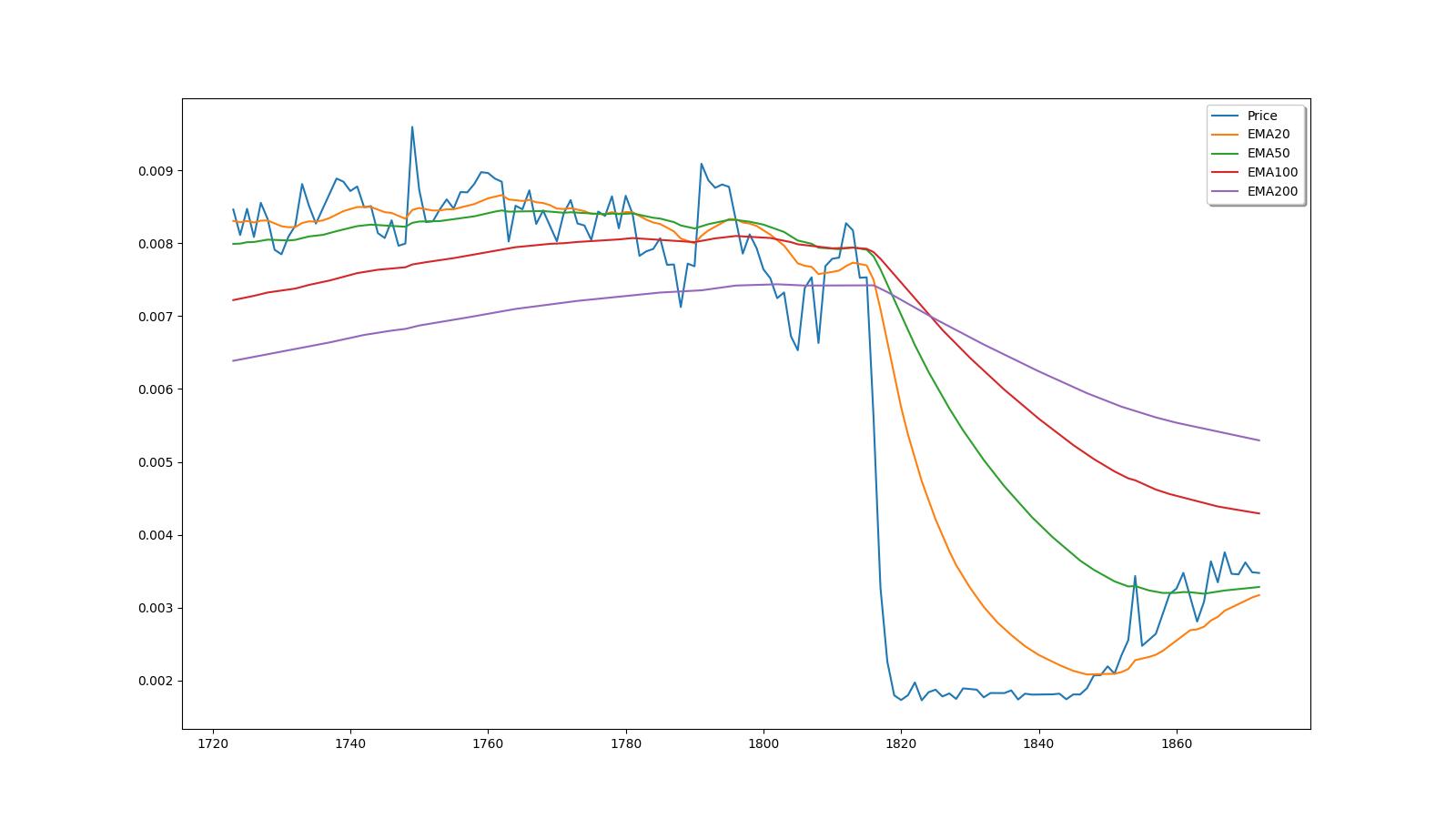 Alpaca City Exponential Moving Averages