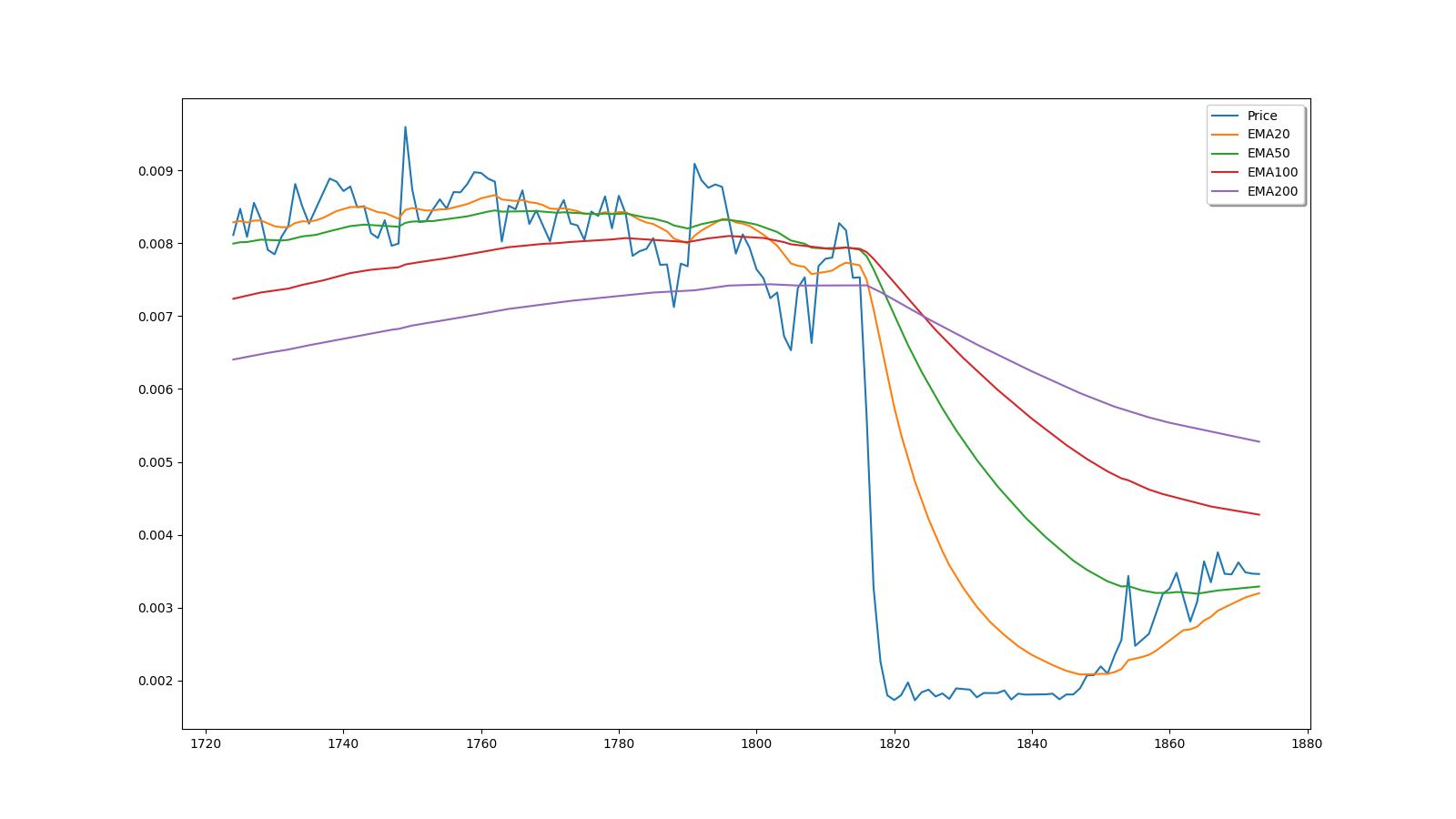 Alpaca City Exponential Moving Averages