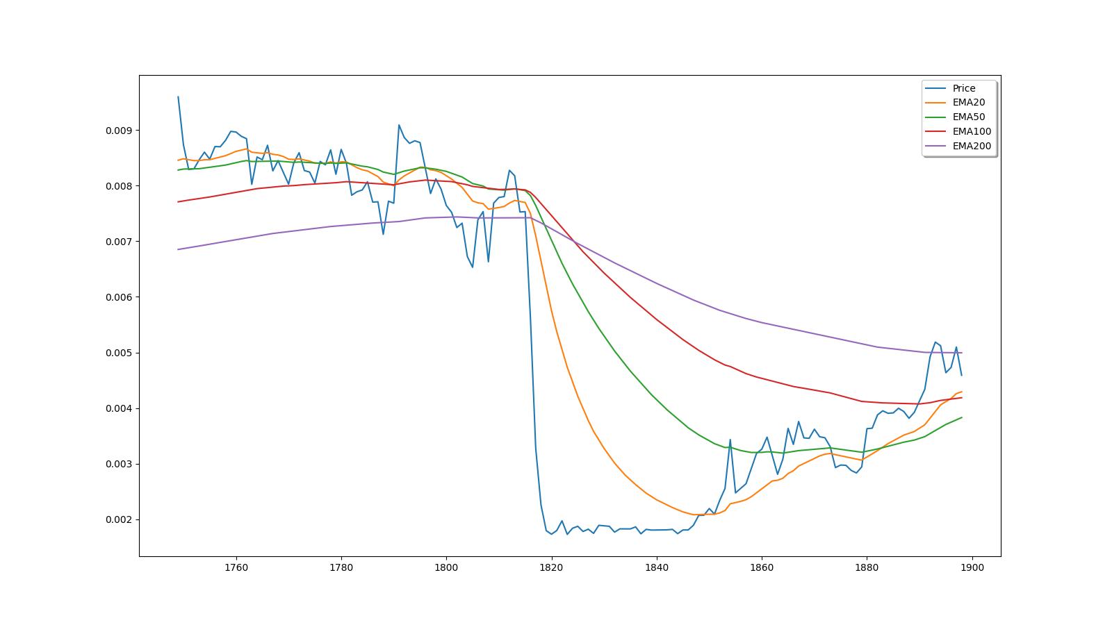 Alpaca City Exponential Moving Averages