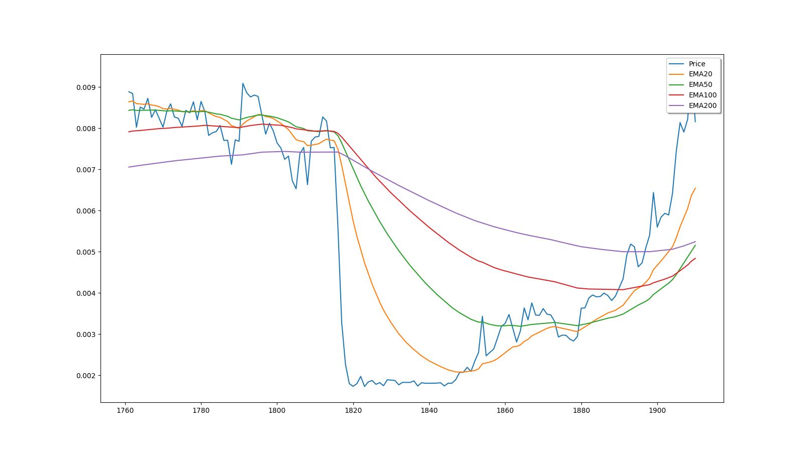 Alpaca City Exponential Moving Averages