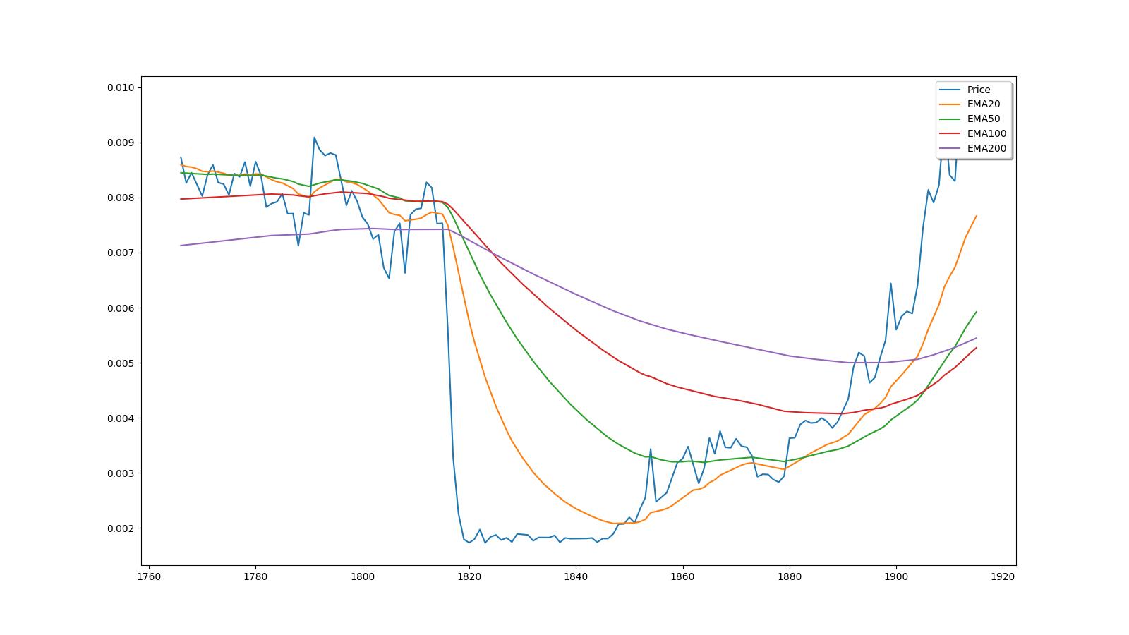 Alpaca Exponential Moving Averages