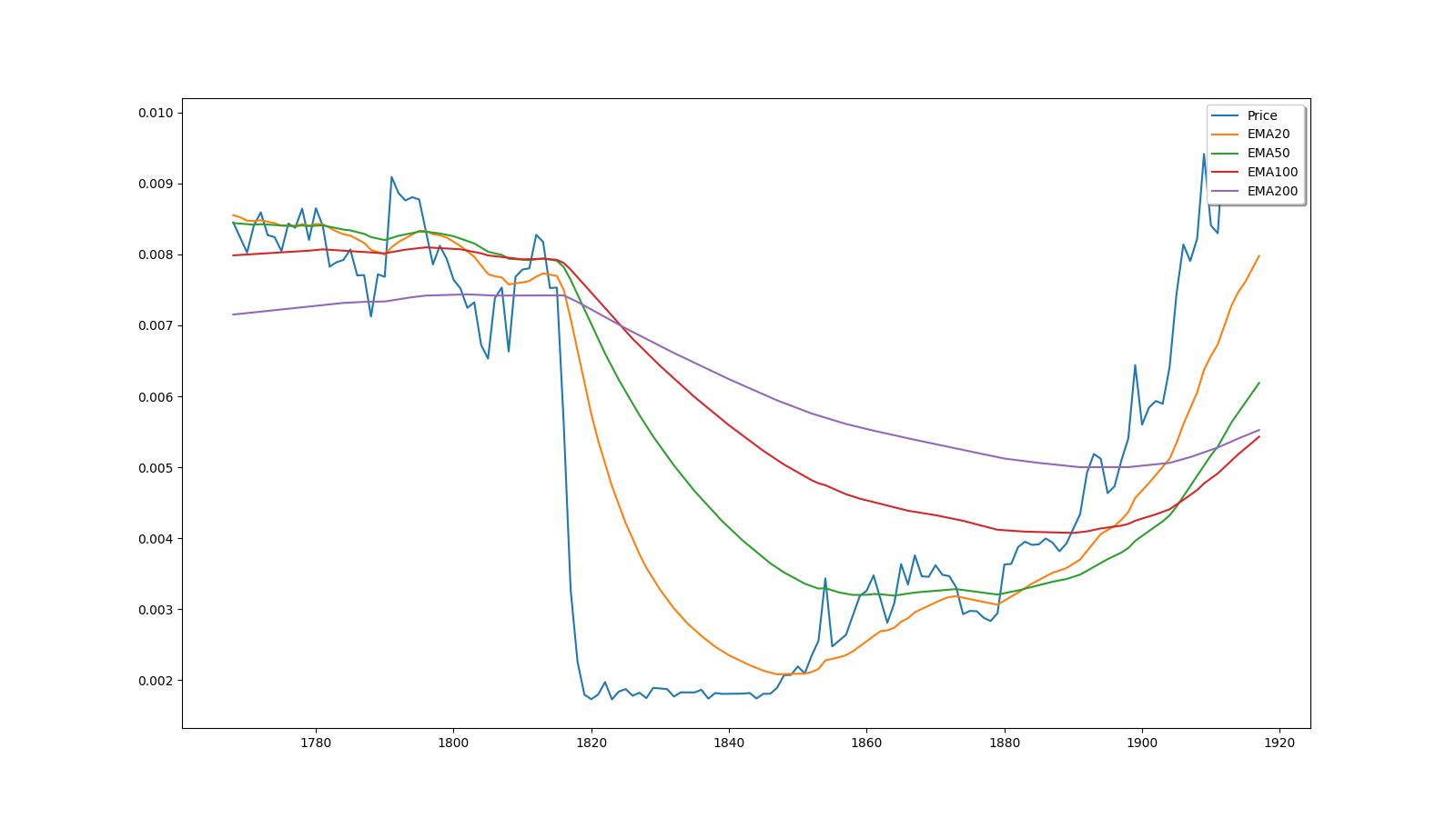 Alpaca City Exponential Moving Averages
