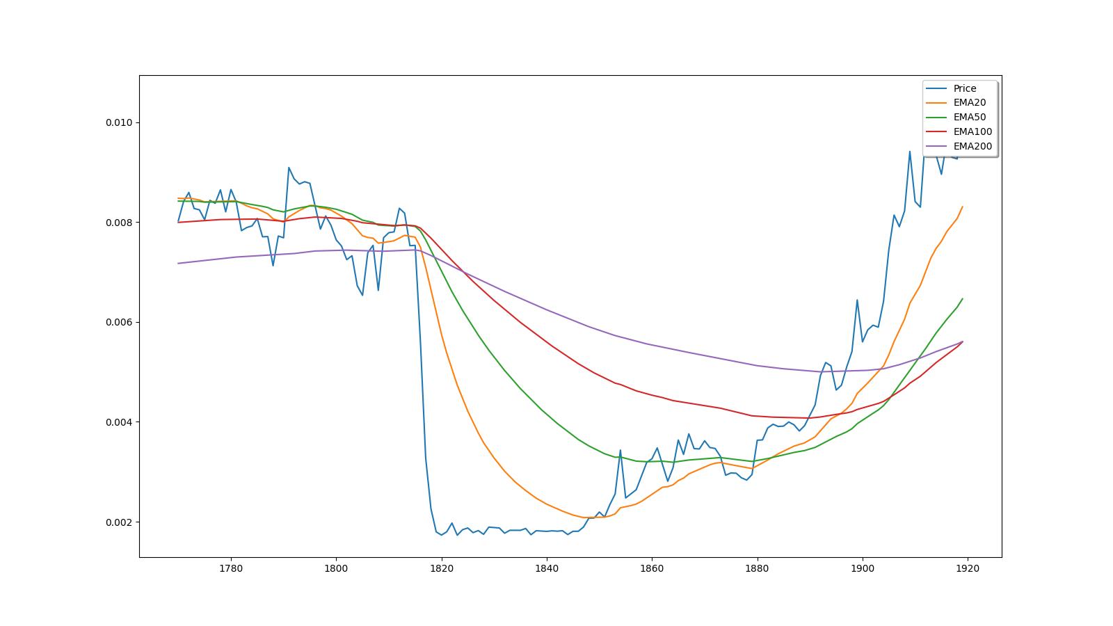 Alpaca City Exponential Moving Averages