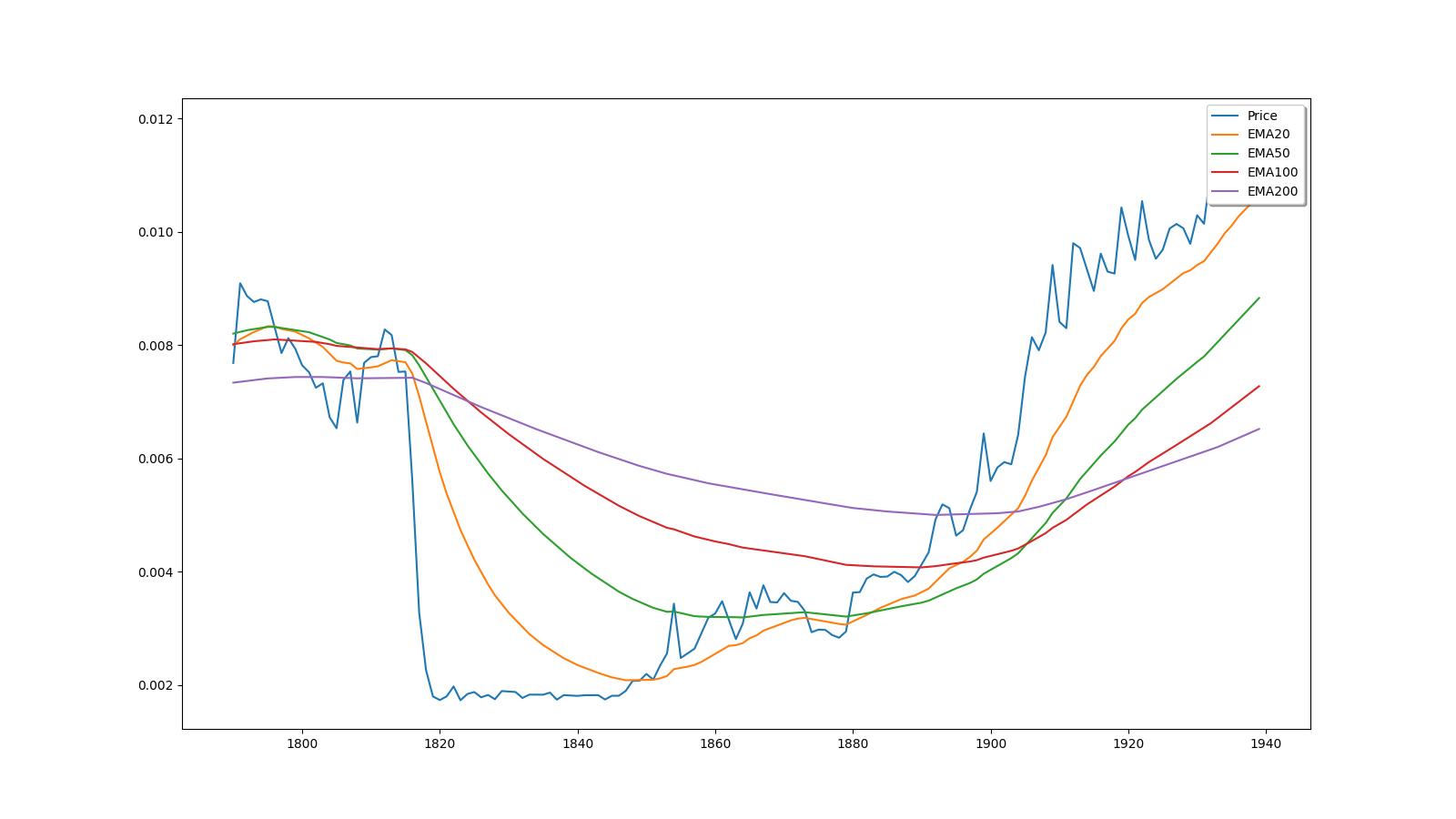 Alpaca City Exponential Moving Averages