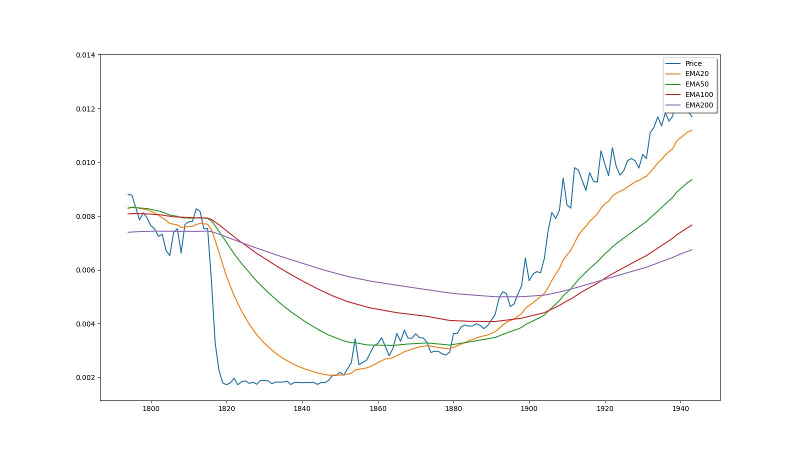 Alpaca City Exponential Moving Averages