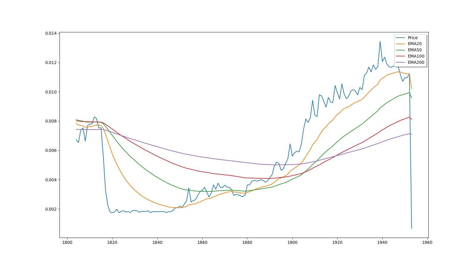 Alpaca City Exponential Moving Averages