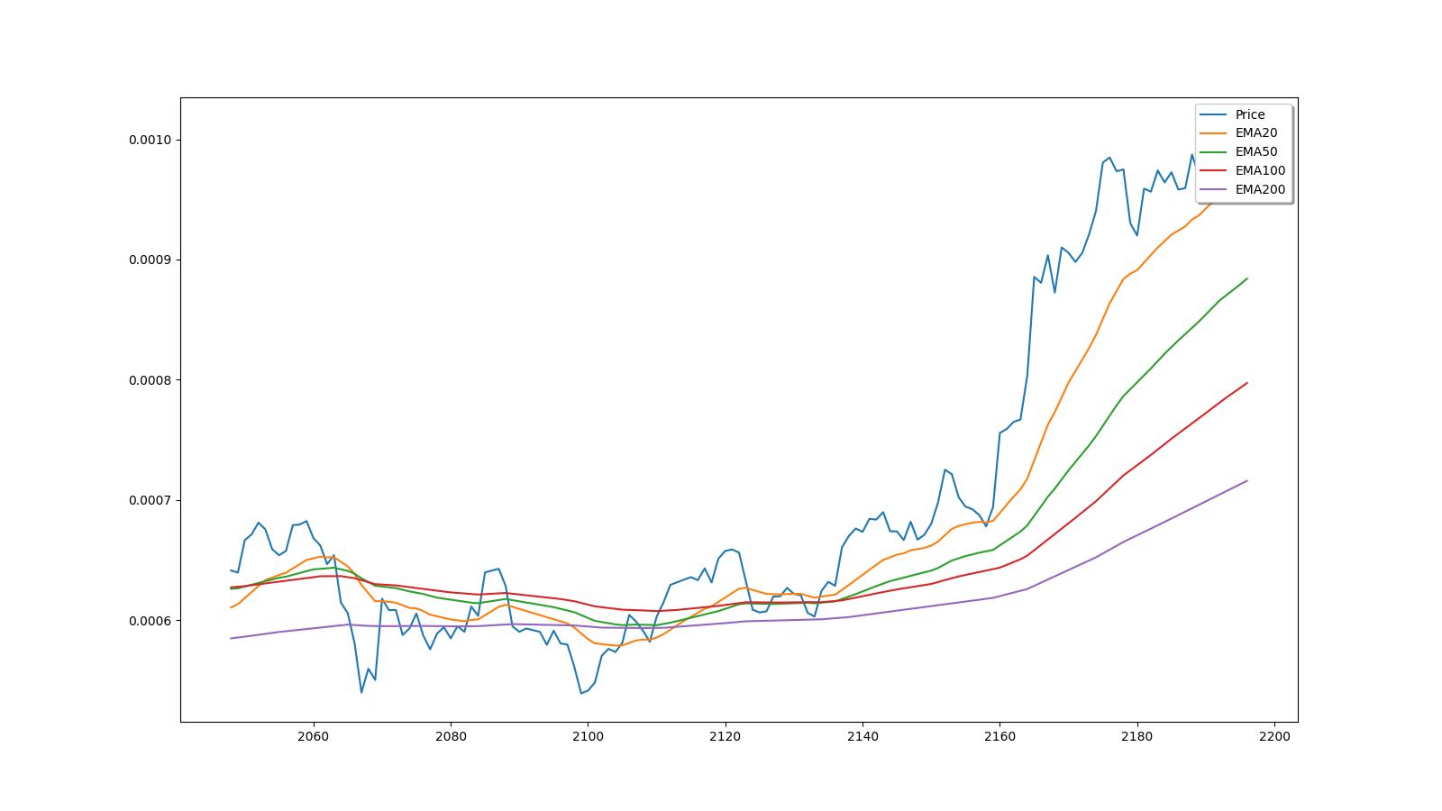 Alpha Coin Exponential Moving Averages