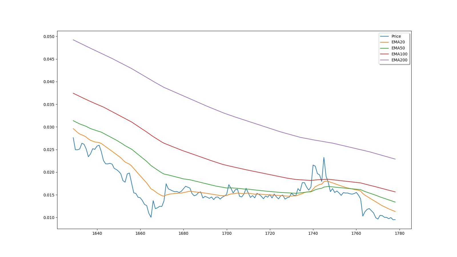 Alpha Finance Exponential Moving Averages