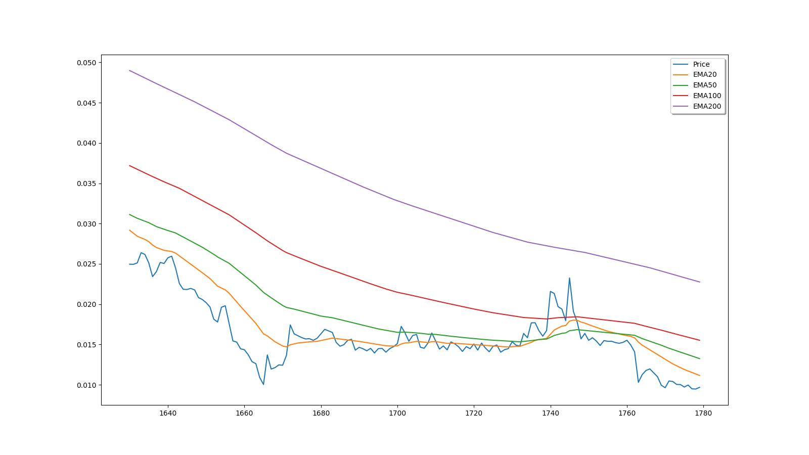 Alpha Finance Exponential Moving Averages