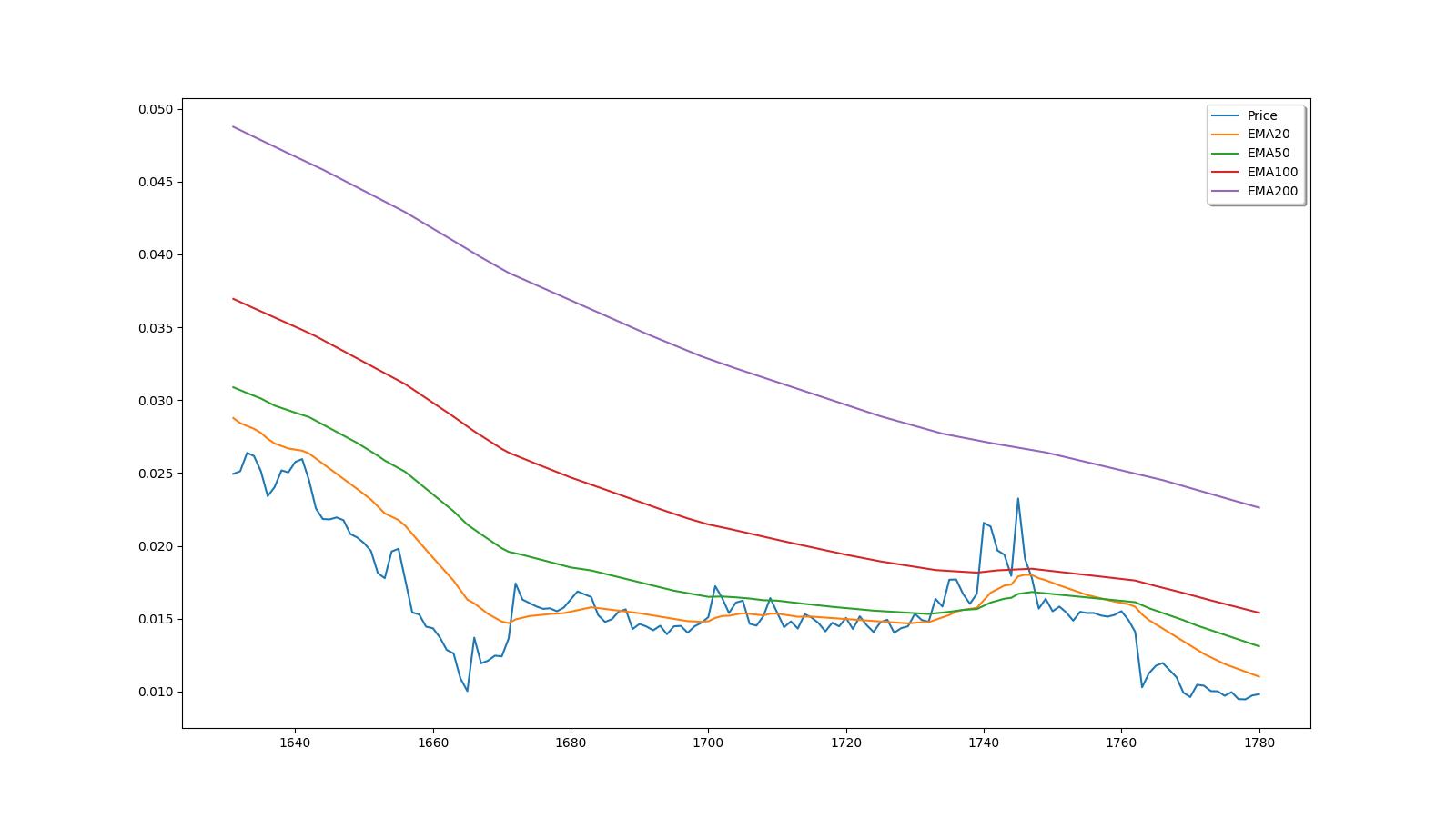 Alpha Finance Exponential Moving Averages