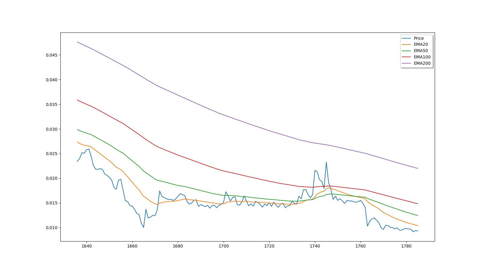Alpha Finance Exponential Moving Averages