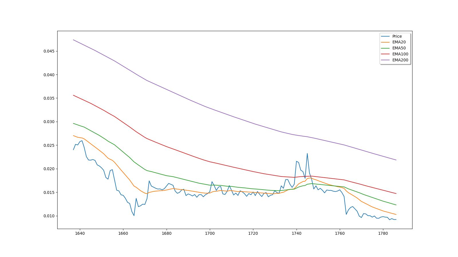 Alpha Finance Exponential Moving Averages