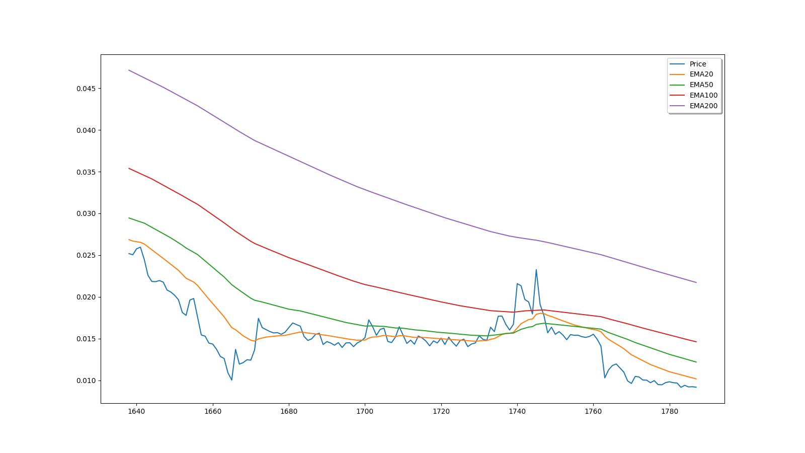 Alpha Finance Exponential Moving Averages