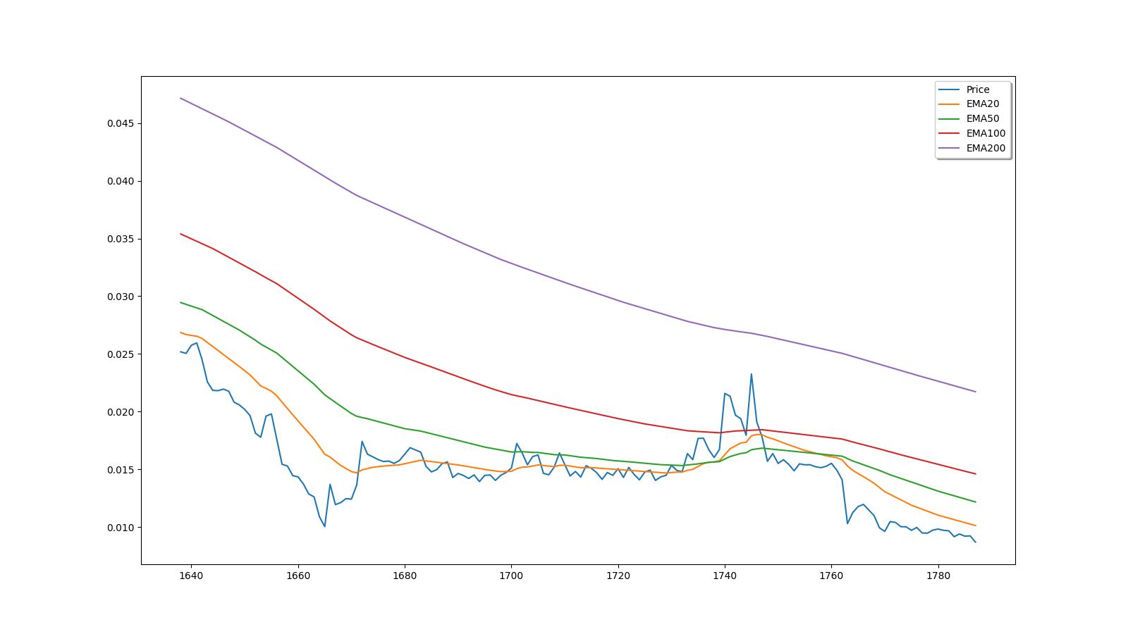Alpha Finance Exponential Moving Averages