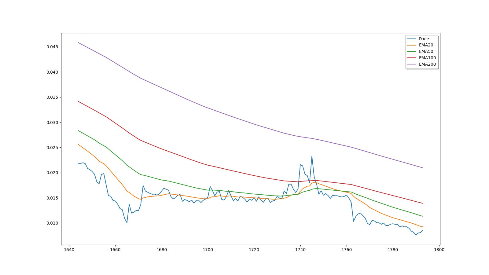 Alpha Finance Exponential Moving Averages