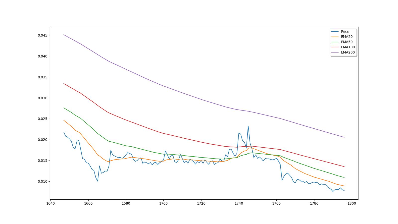 Alpha Finance Exponential Moving Averages