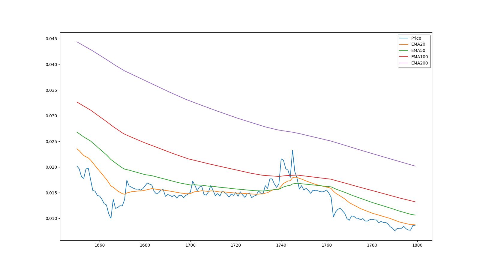 Alpha Finance Exponential Moving Averages