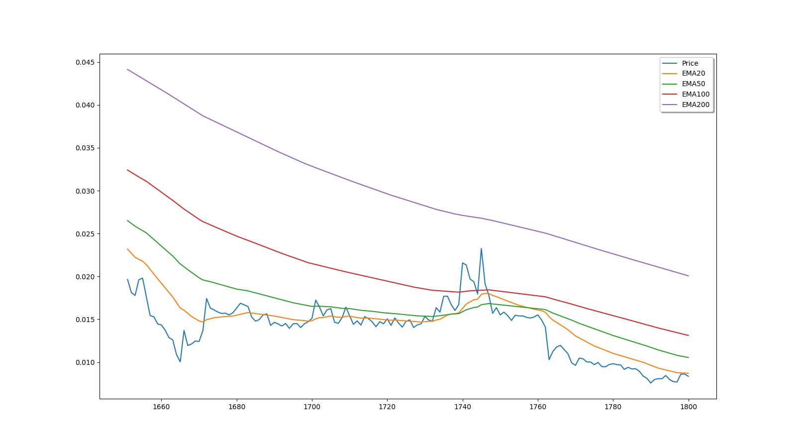 Alpha Finance Exponential Moving Averages
