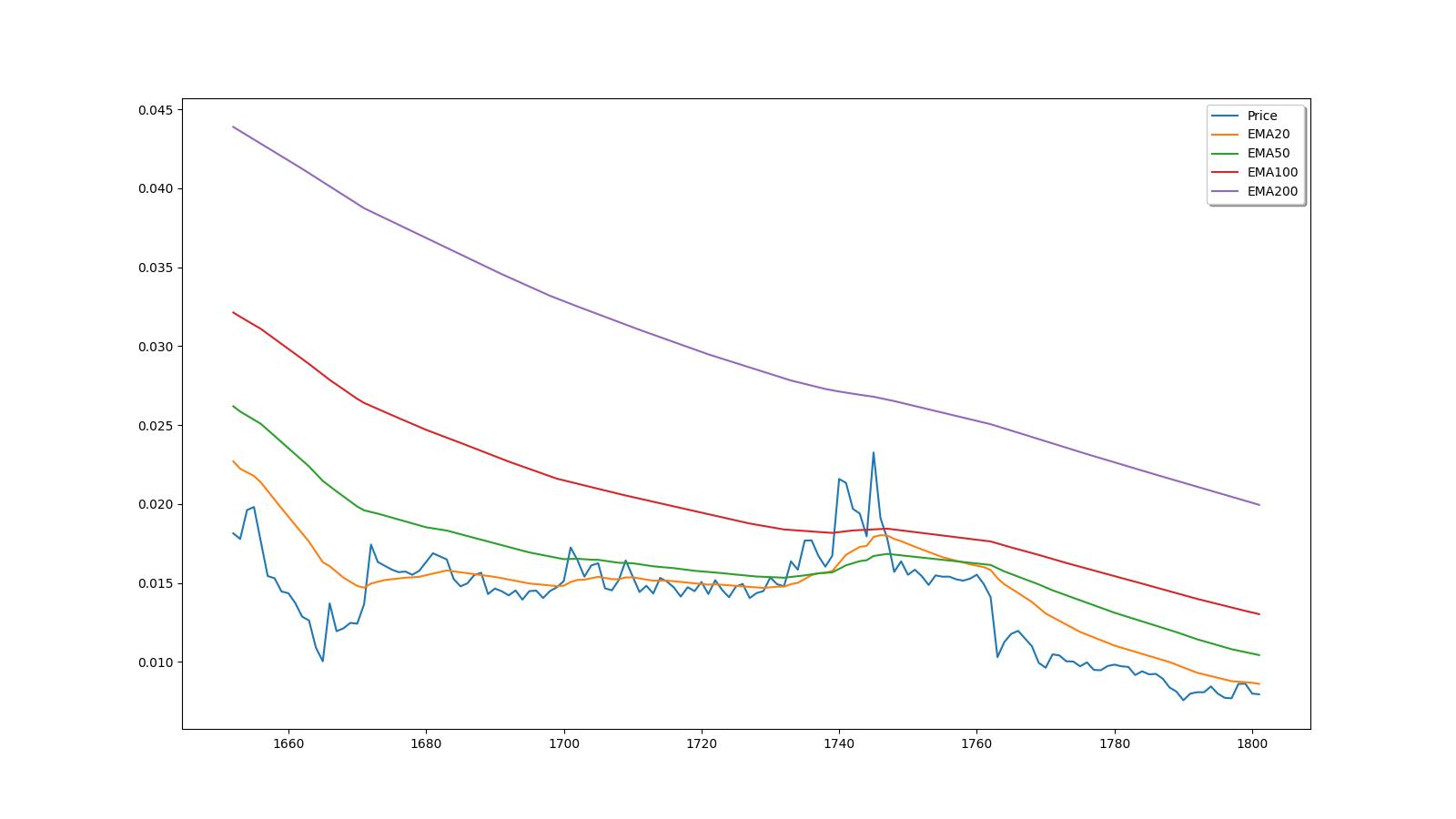 Alpha Finance Exponential Moving Averages