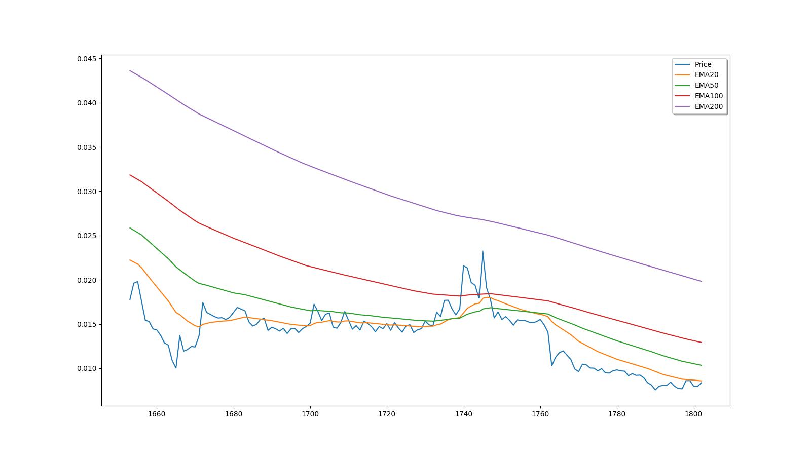 Alpha Finance Exponential Moving Averages