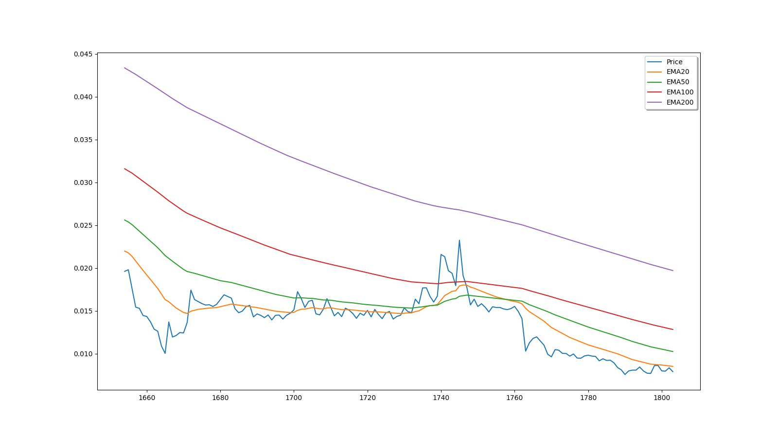 Alpha Finance Exponential Moving Averages