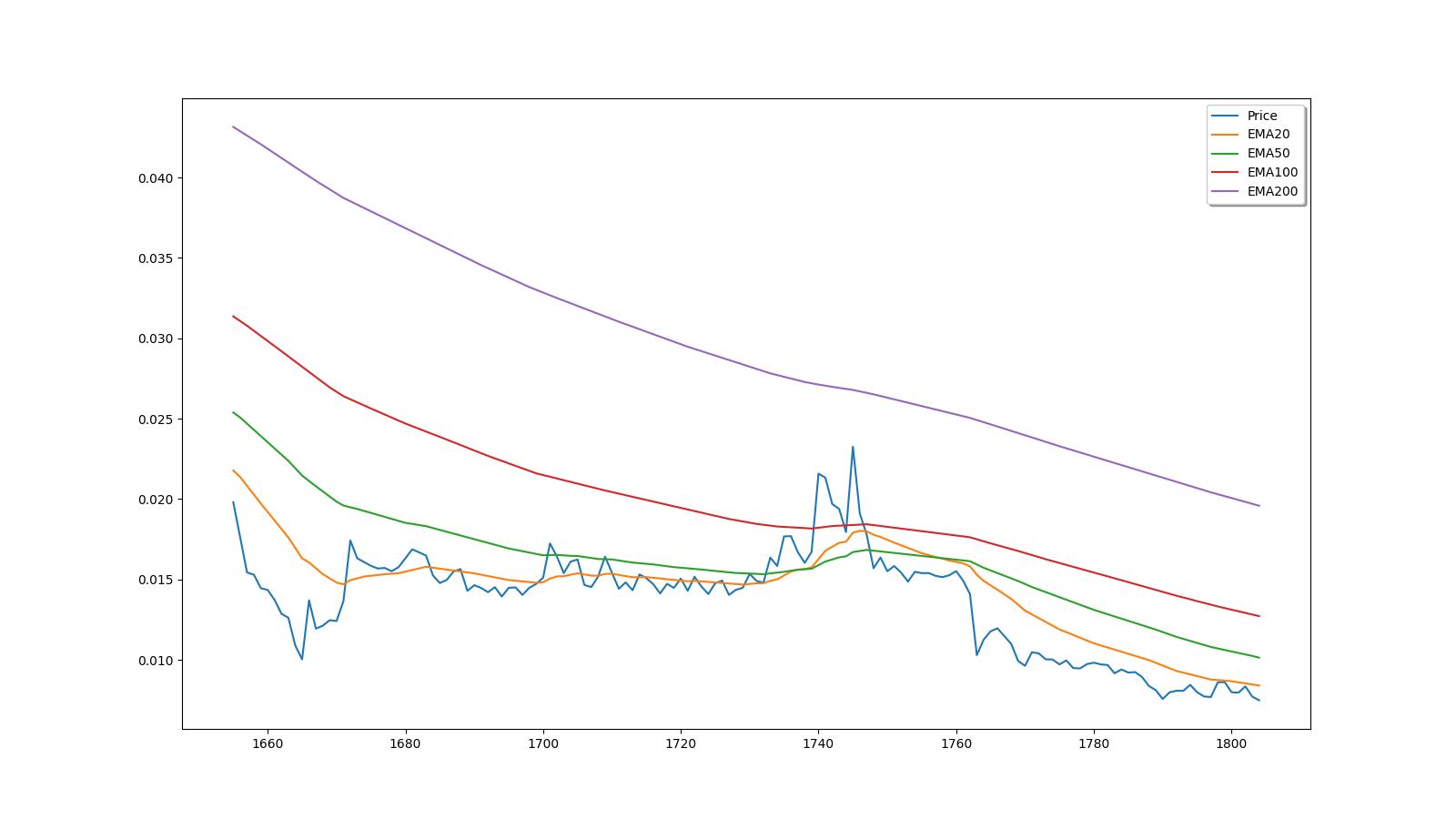 Alpha Finance Exponential Moving Averages