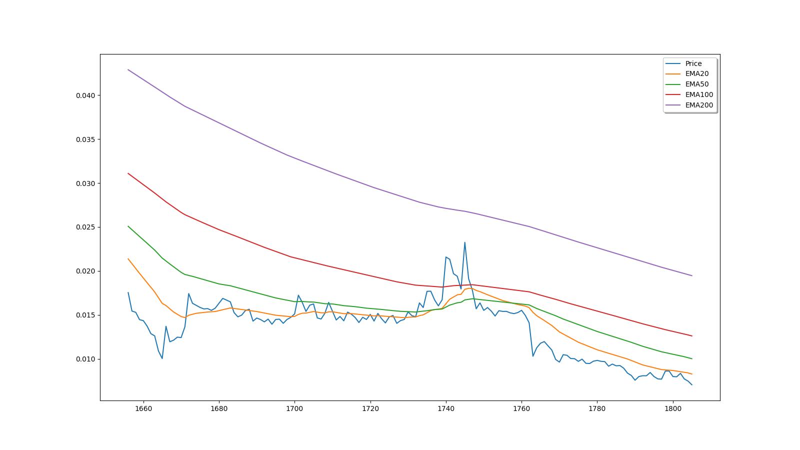 Alpha Finance Exponential Moving Averages